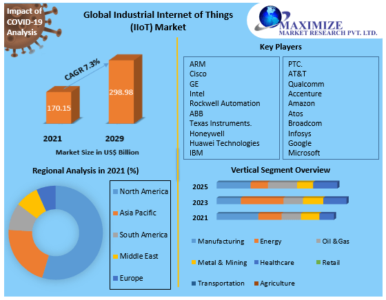 Industrial Internet of Things (IIoT) Market – Analysis and Forecast 2029