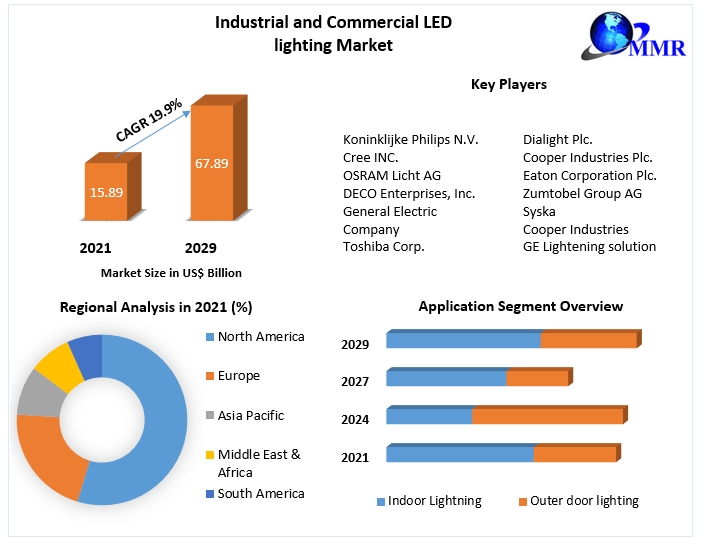 Industrial and Commercial LED lighting Market: Global Forecast 2029