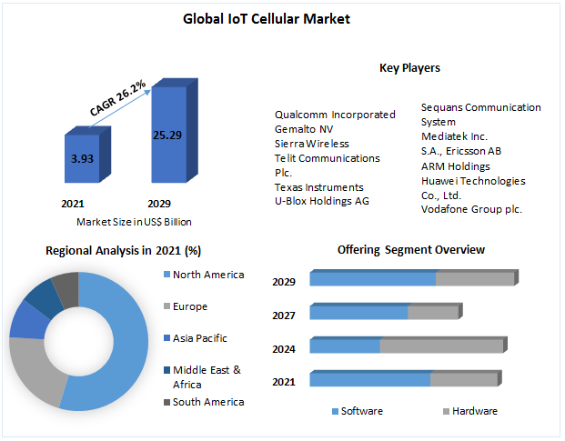 IoT Cellular Market – Industry Analysis and Forecast (2022-2029)