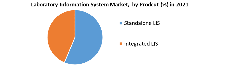Laboratory Information System LIS Market - Global Industry Analysis 2029