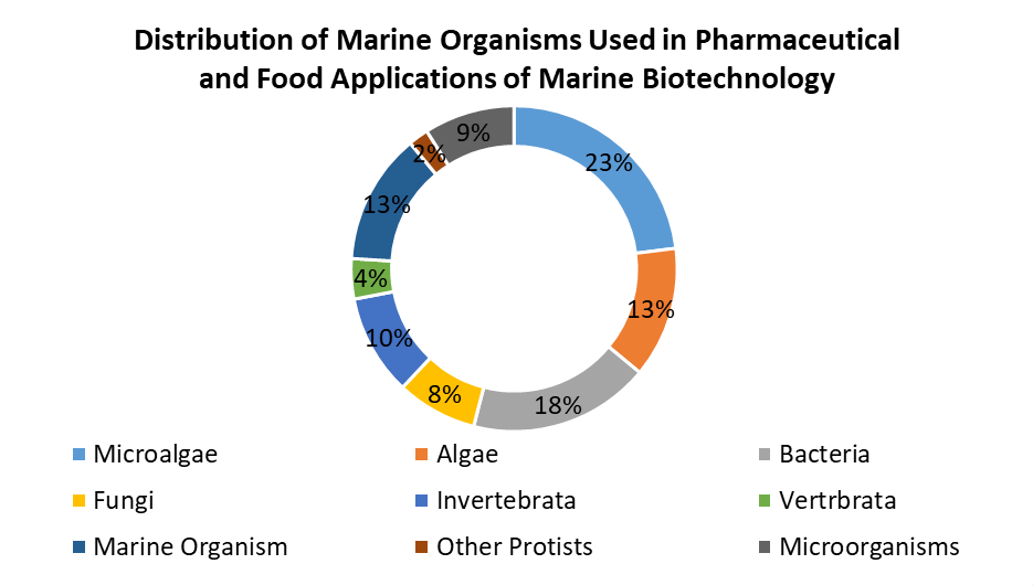 Marine Biotechnology Market - Global Industry Analysis and Forecast 2027