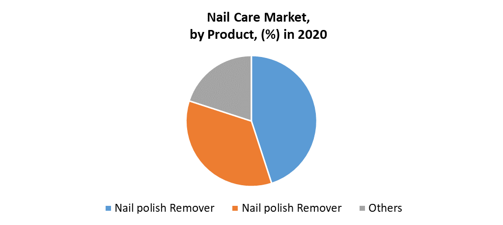 Nail Care Market: Global Industry Analysis and Forecast 2021-2027