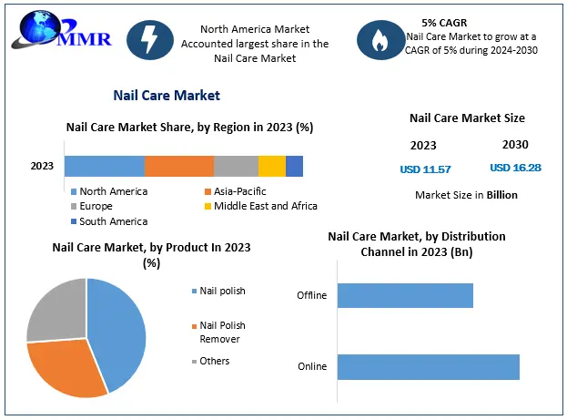 Nail Care Market - Industry Analysis and Forecast (2024-2030)