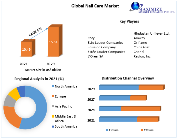 Nail Care Market - Industry Analysis and Forecast (2022-2029)