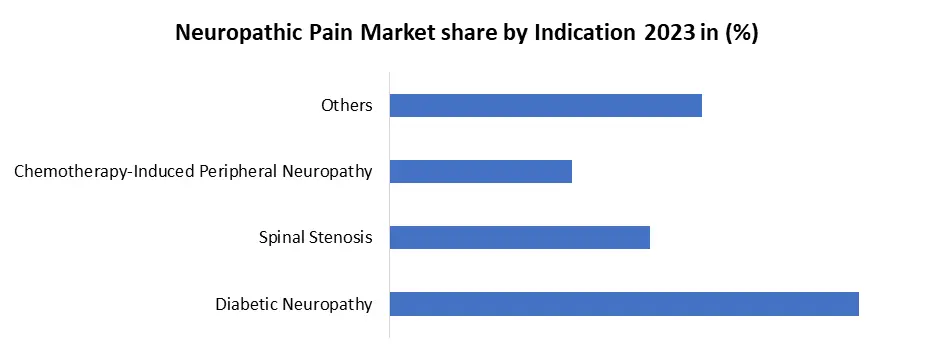Neuropathic Pain Market: Rising Prevalence of Neuropathic