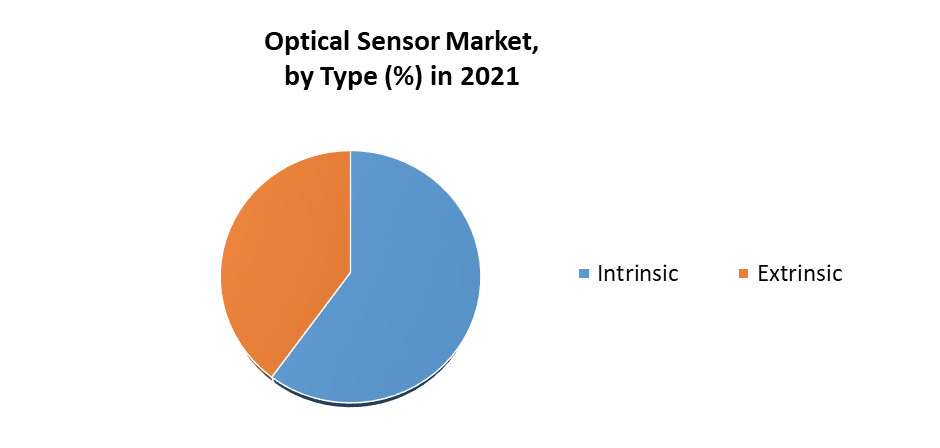 Optical Sensors Market (2021 to 2027) - Growth, Trends, COVID-19 Impact