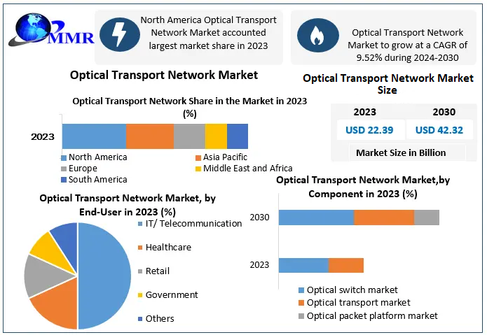 Optical Transport Network Market: Industry Analysis And Forecast