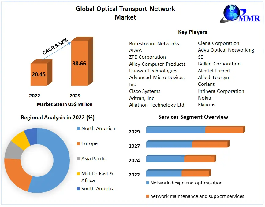 Optical Transport Network Market: Industry Analysis And Forecast
