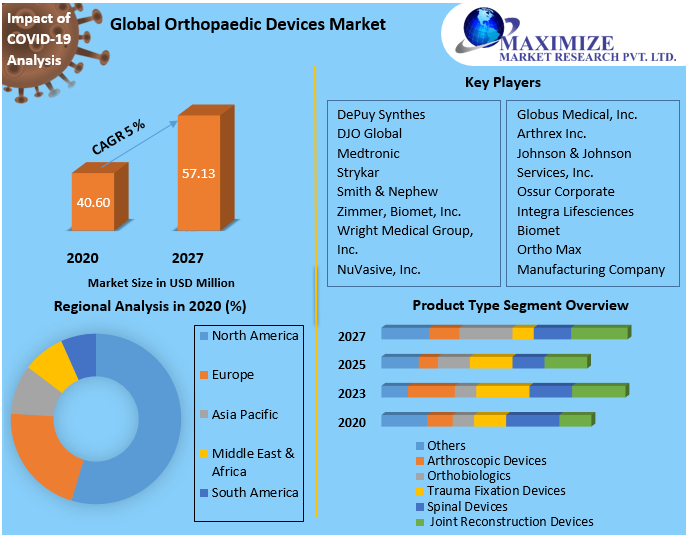 Orthopaedic Devices Market: Industry Analysis and Forecast 2021-2027