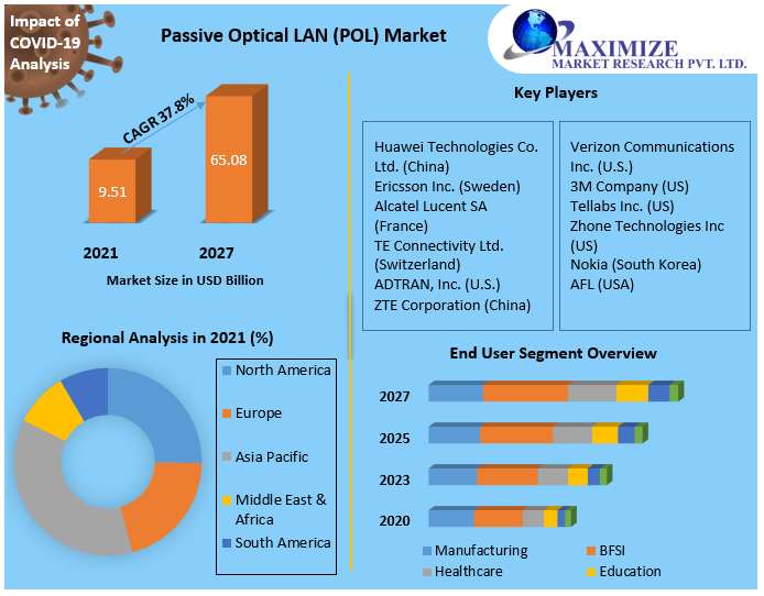 Passive Optical LAN (POL) Market - Automotive Component Analysis