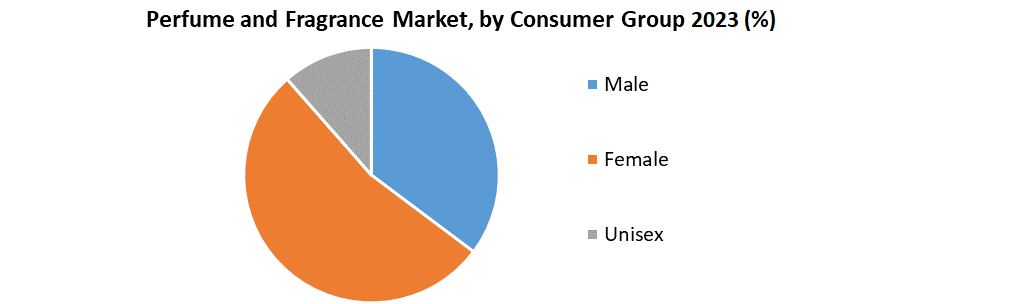 Perfume and Fragrance Market: Global Industry Analysis, Forecast