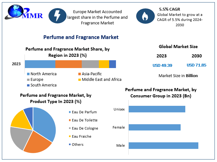 Perfume and Fragrance Market: Global Industry Analysis, Forecast