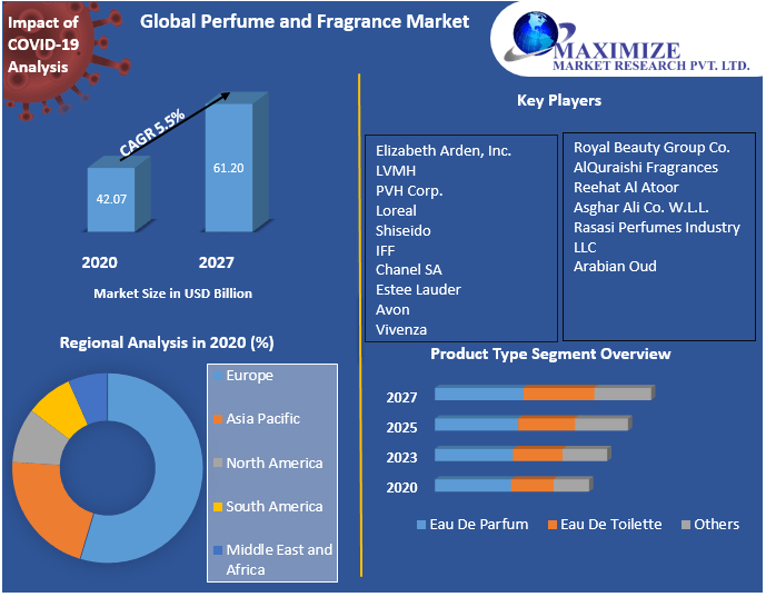Perfume and Fragrance Market: Global Industry Analysis, Forecast 2027