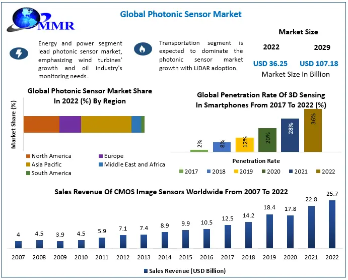 Photonic Sensor Market: Industry Analysis and Forecast 2029