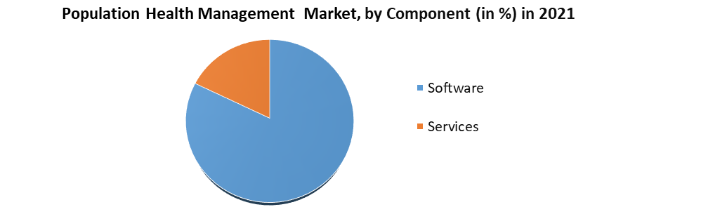 Population Health Management Market: Industry Analysis and Forecast