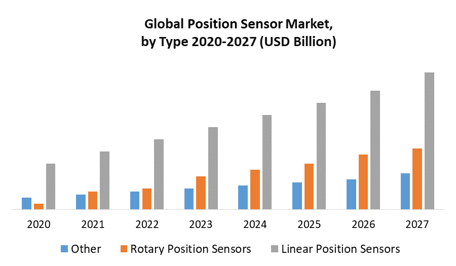 Position Sensor Market: Global Industry Analysis and Forecast 2027