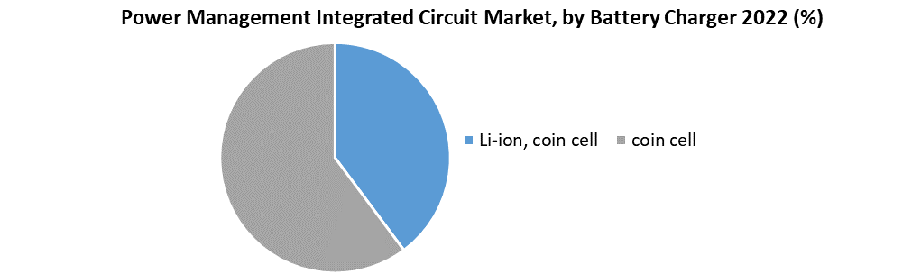 Power Management Integrated Circuit (PMIC) Market : Analysis