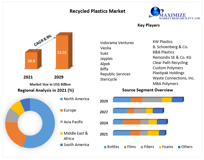 Recycled Plastics Market: Global Industry Forecast (2022-2029)