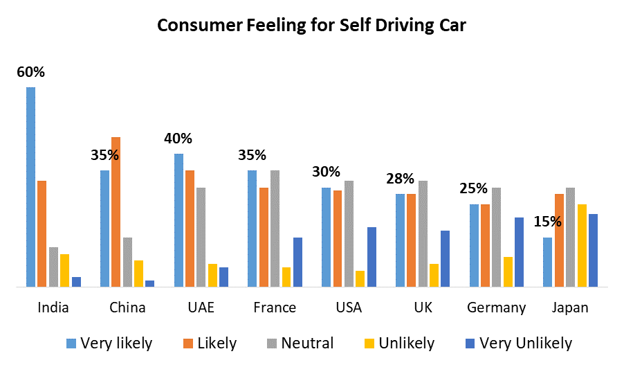 Self-Driving Car Market: Global Industry Analysis and Forecast 2021-2027