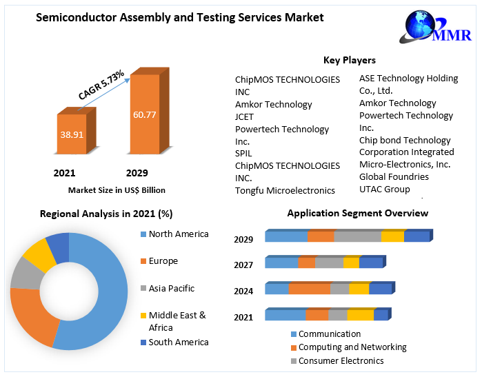 Semiconductor Assembly and Testing Services Market: Industry Analysis