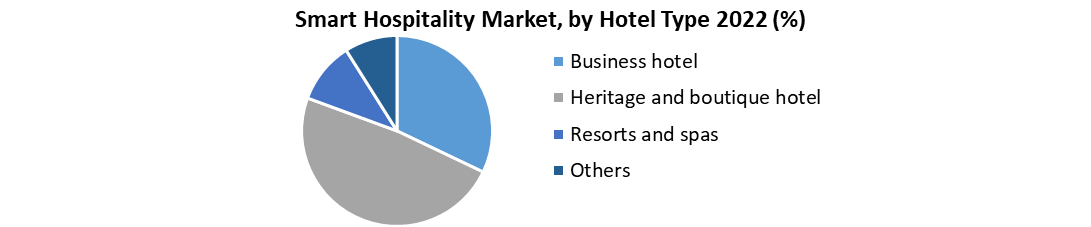 Smart Hospitality Market- Global Industry Analysis and Forecast 2029