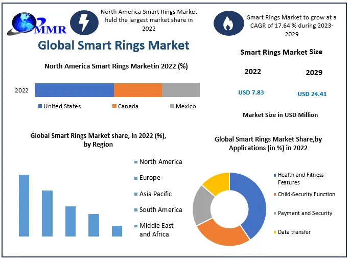 Smart Rings Market: Industry Analysis and Forecast (2023 -2029)