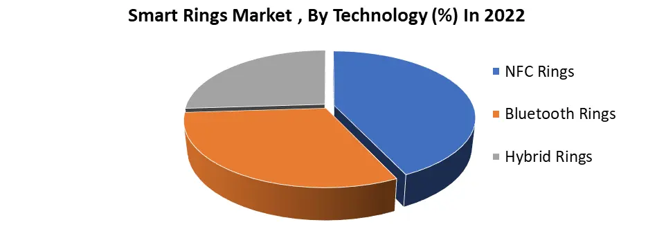 Smart Rings Market: Industry Analysis and Forecast (2023 -2029)