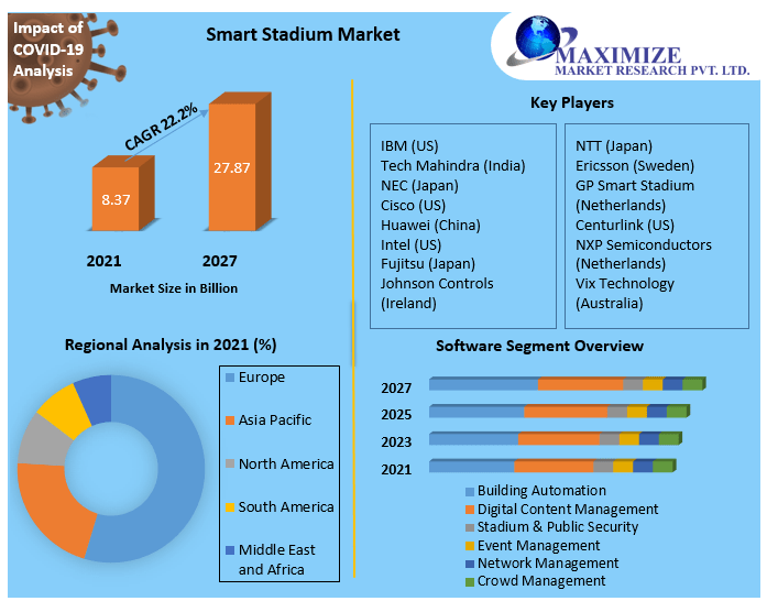 Smart Stadium Market- Global Industry Analysis and Forecast 2022-2027