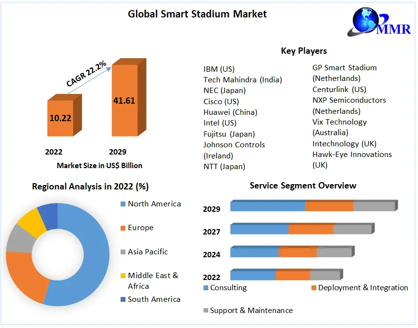 Smart Stadium Market- Global Industry Analysis and Forecast