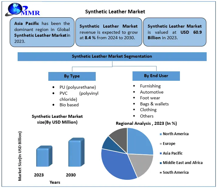 Synthetic Leather Market- Industry Analysis and Forecast 2030