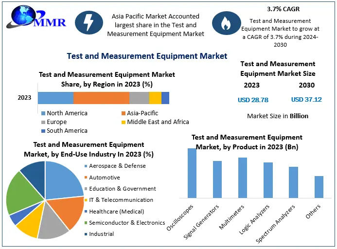 Test and Measurement Equipment Market- Industry Analysis