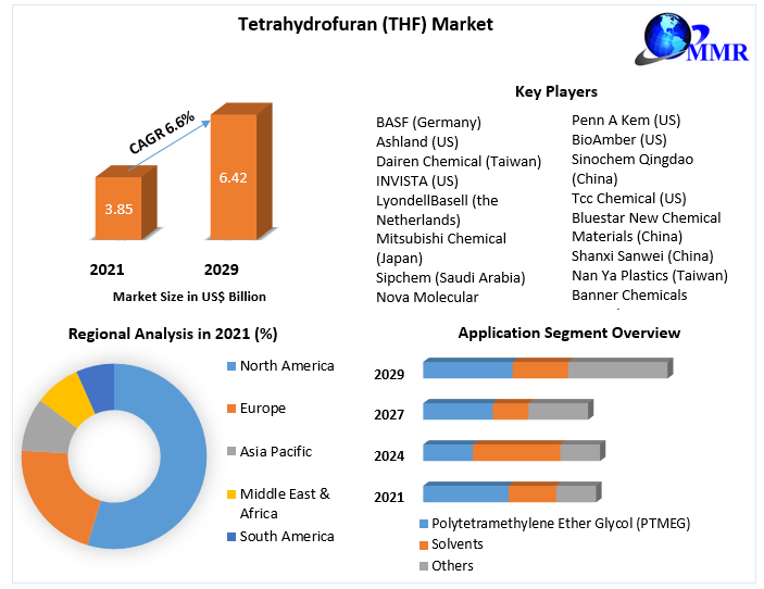 Tetrahydrofuran (THF) Market - Industry Analysis and Forecast 2029