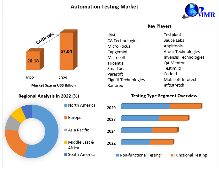 Automation Testing Market – Industry Analysis, Trends and Forecasts 2029