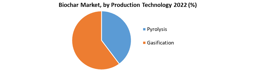 Biochar Market: Global Industry Analysis And Forecast (2023-2029)