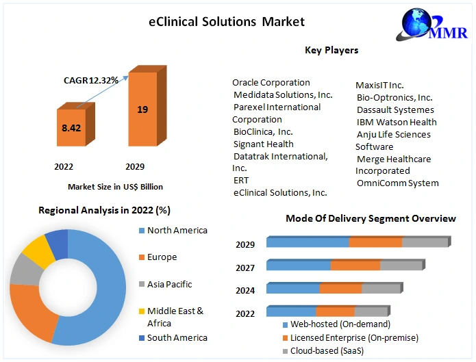 eClinical Solutions Market: Industry Analysis and Forecast- 2029