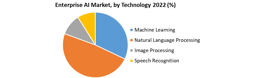 Enterprise AI Market - Growth, Dynamics, Industry Analysis and Forecasts