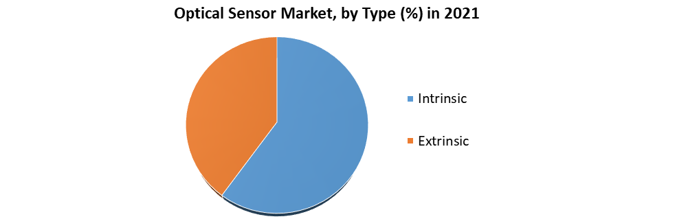 Optical Sensors Market (2021 to 2027) - Growth, Trends, COVID-19 Impact