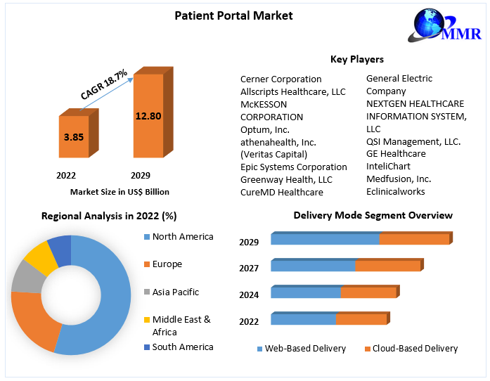 Patient Portal Market - Global Industry Analysis and Trends (2023-2029)