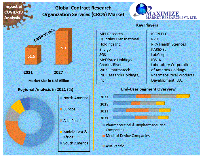 Contract Research Organization Services (CROs) Market Analysis