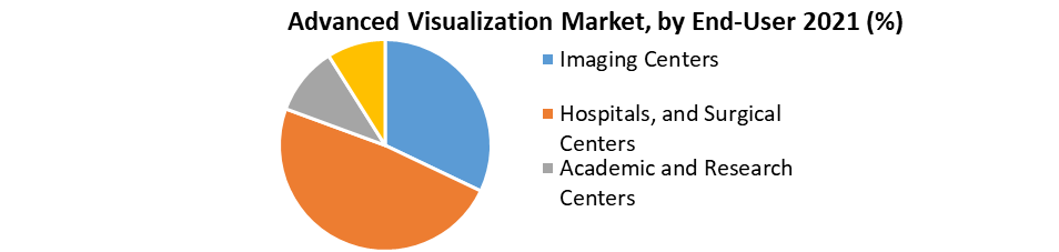 Advanced Visualization Market : Global Industry Analysis Forecast 2029