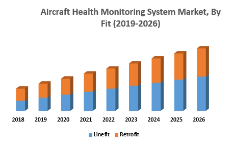 Aircraft Health Monitoring System Market - Industry Analysis Forecast 2026