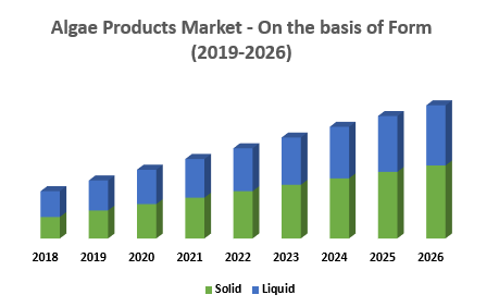 Algae Products Market - Industry Analysis and Forecast (2019 TO 2026)