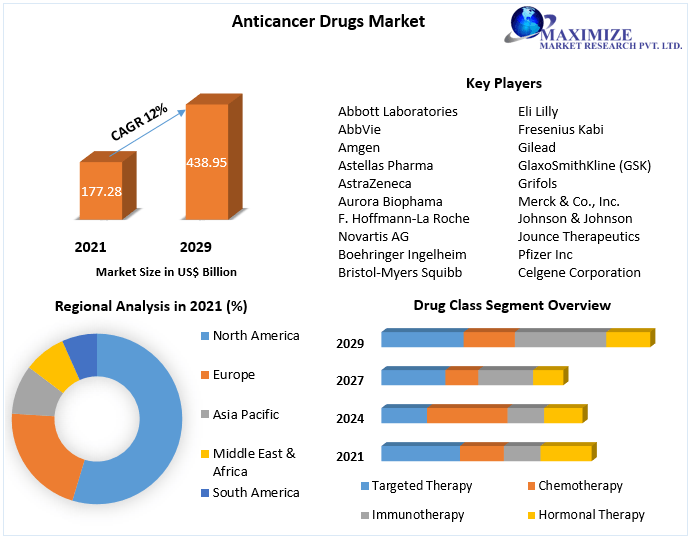 Anticancer Drugs Market: Global Industry Analysis And Forecast 2029