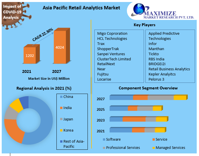 Asia Pacific Retail Analytics Market – Industry and Market Forecast 2027