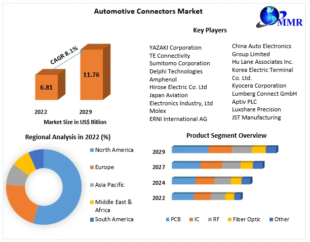 Automotive Connectors Market - Analysis and Forecast 2023-2029