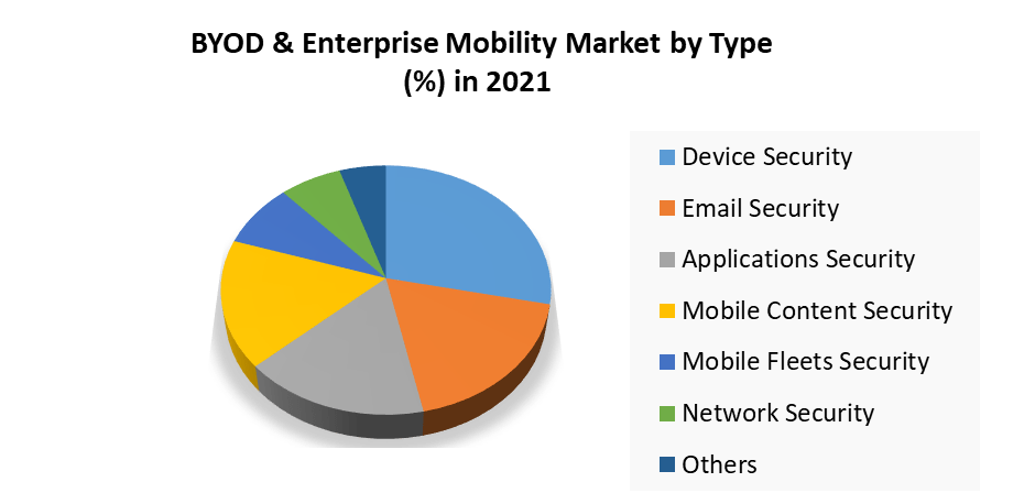 BYOD & Enterprise Mobility Market (2021 to 2027) - Growth, Trends,