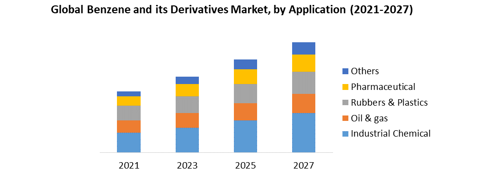 Benzene and Its Derivatives Market: Industry Analysis and Forecast - 2027
