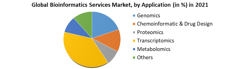 Bioinformatics Services Market: Global Analysis and Forecast 2029