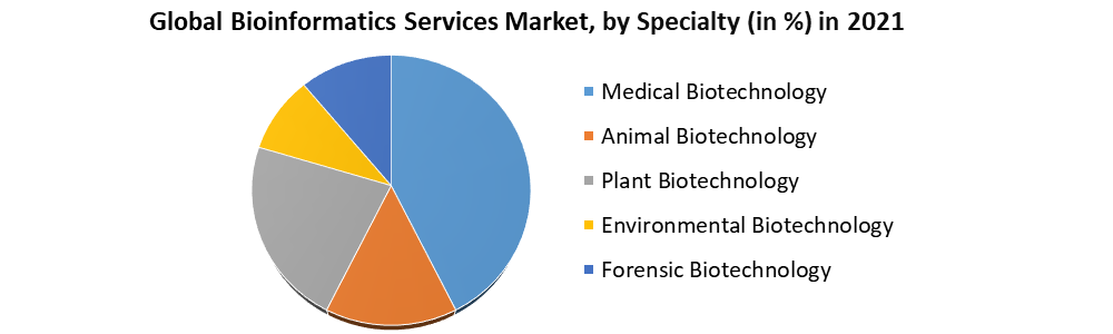 Bioinformatics Services Market: Global Analysis and Forecast 2029