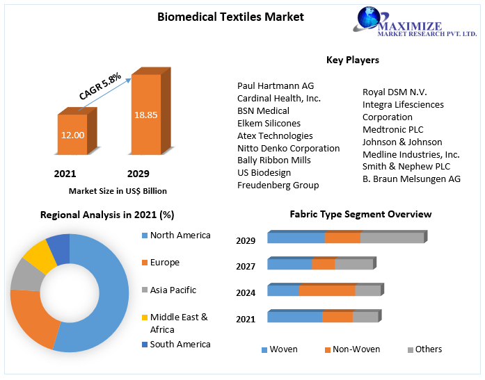 Biomedical Textiles Market – Global Industry Analysis and Forecast 2029